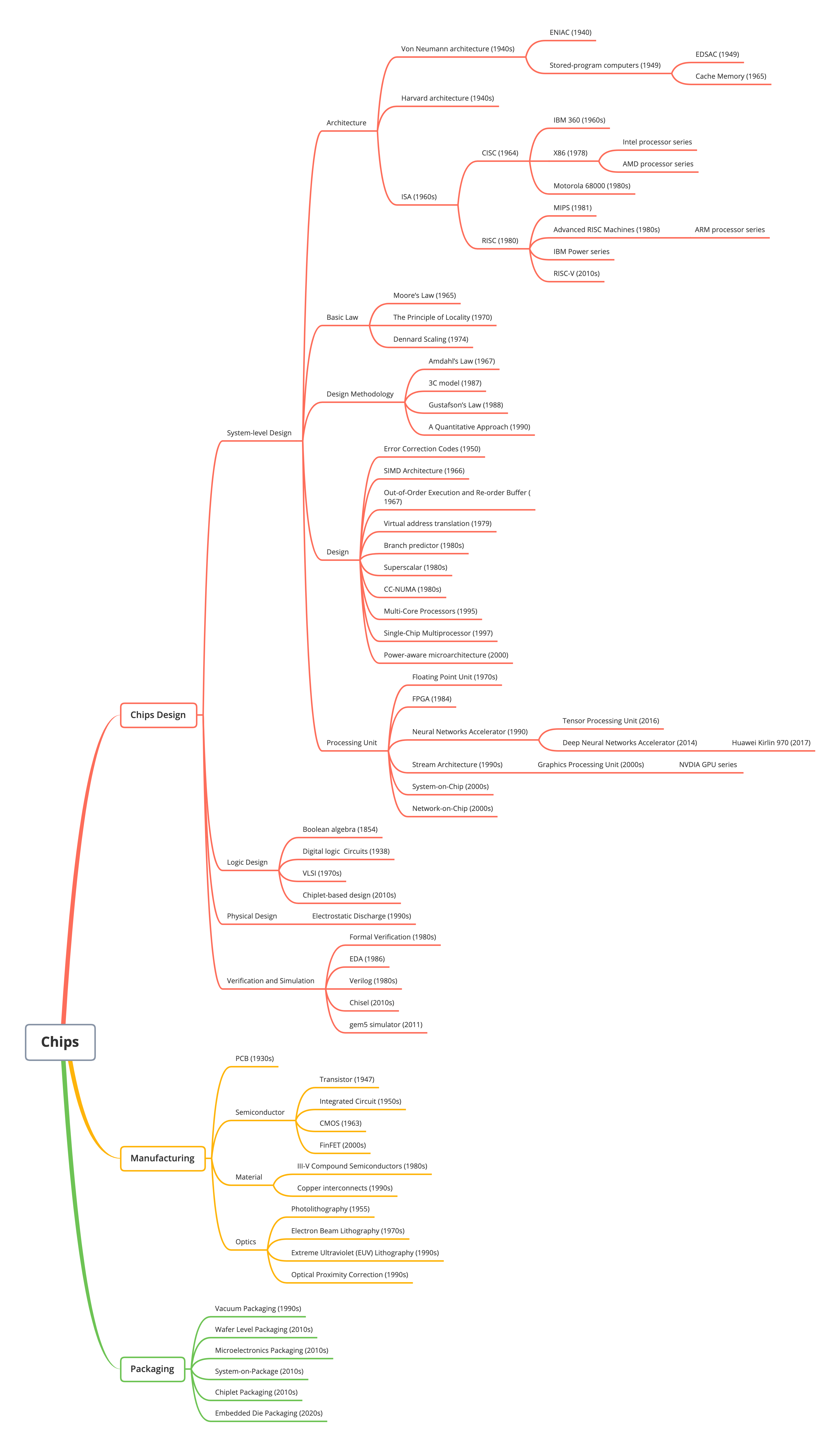 Chip100: Top 100 Chips achievements